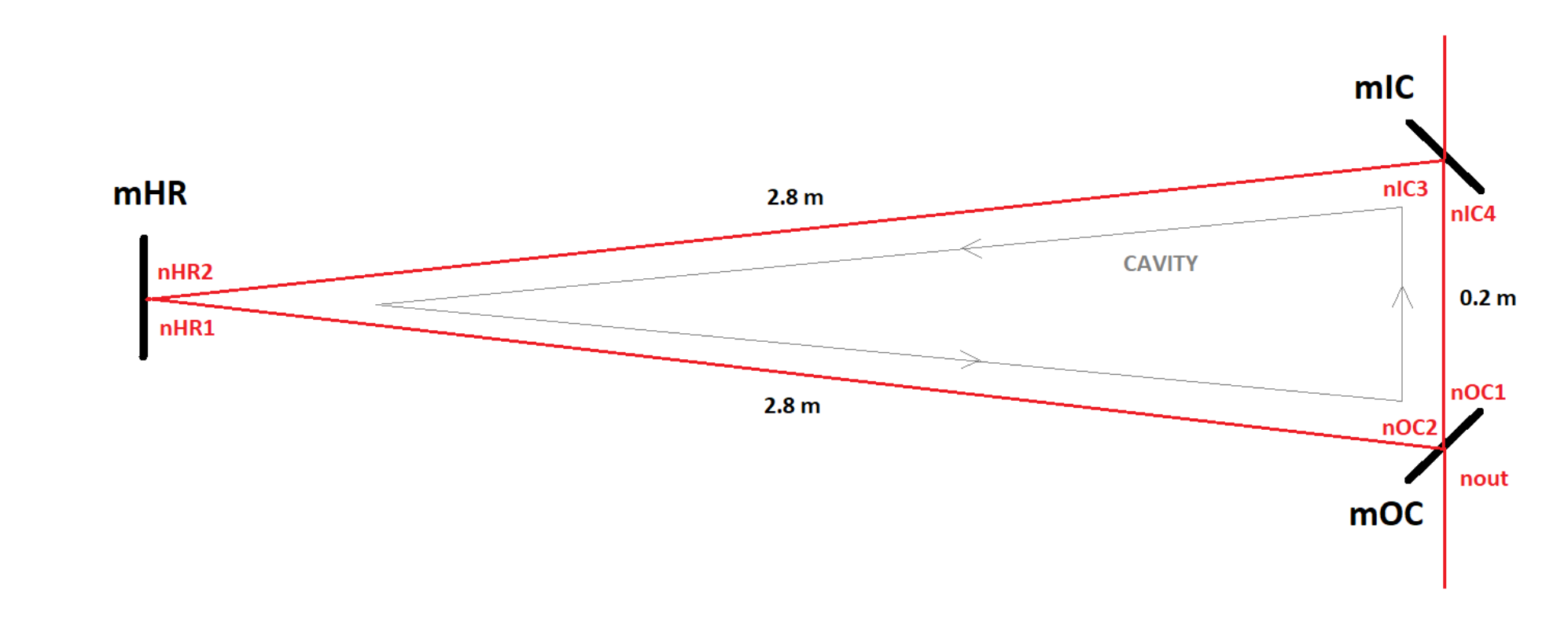 Adding higher order modes to Finesse3 using old ETPF IMC design as an example – Finesse 3