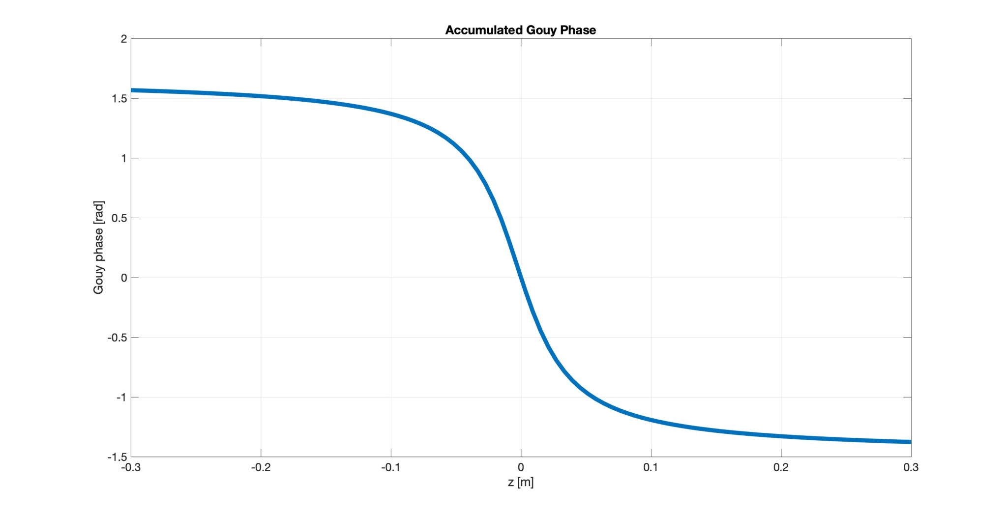 Display Accumulated Gouy Phase Oscar