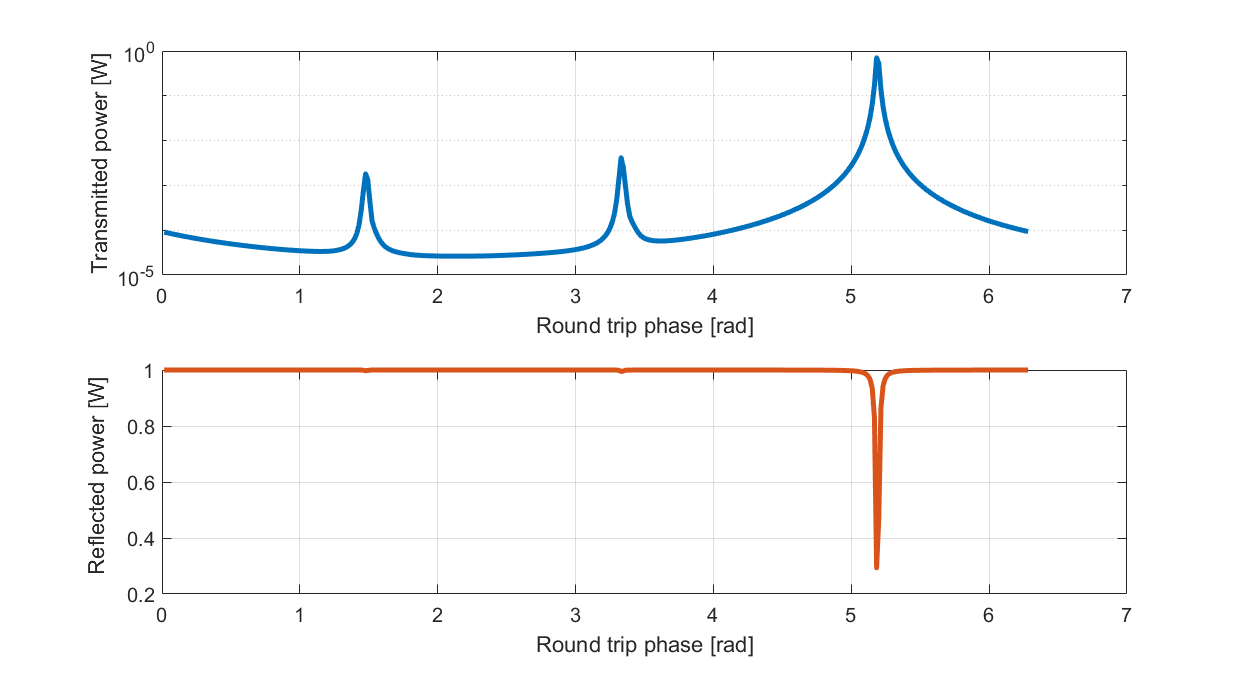 How to record the transmitted and reflected power while scanning the ...