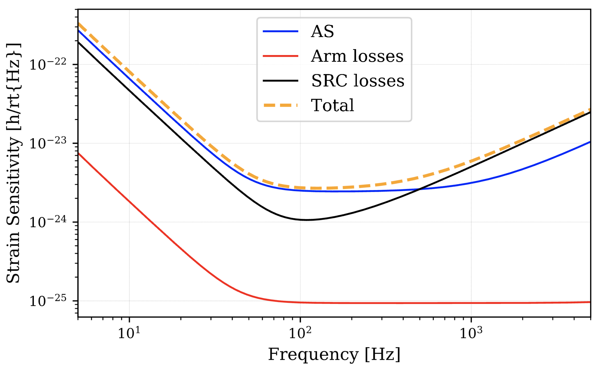 Quantum noise source breakdown – Finesse, Pykat